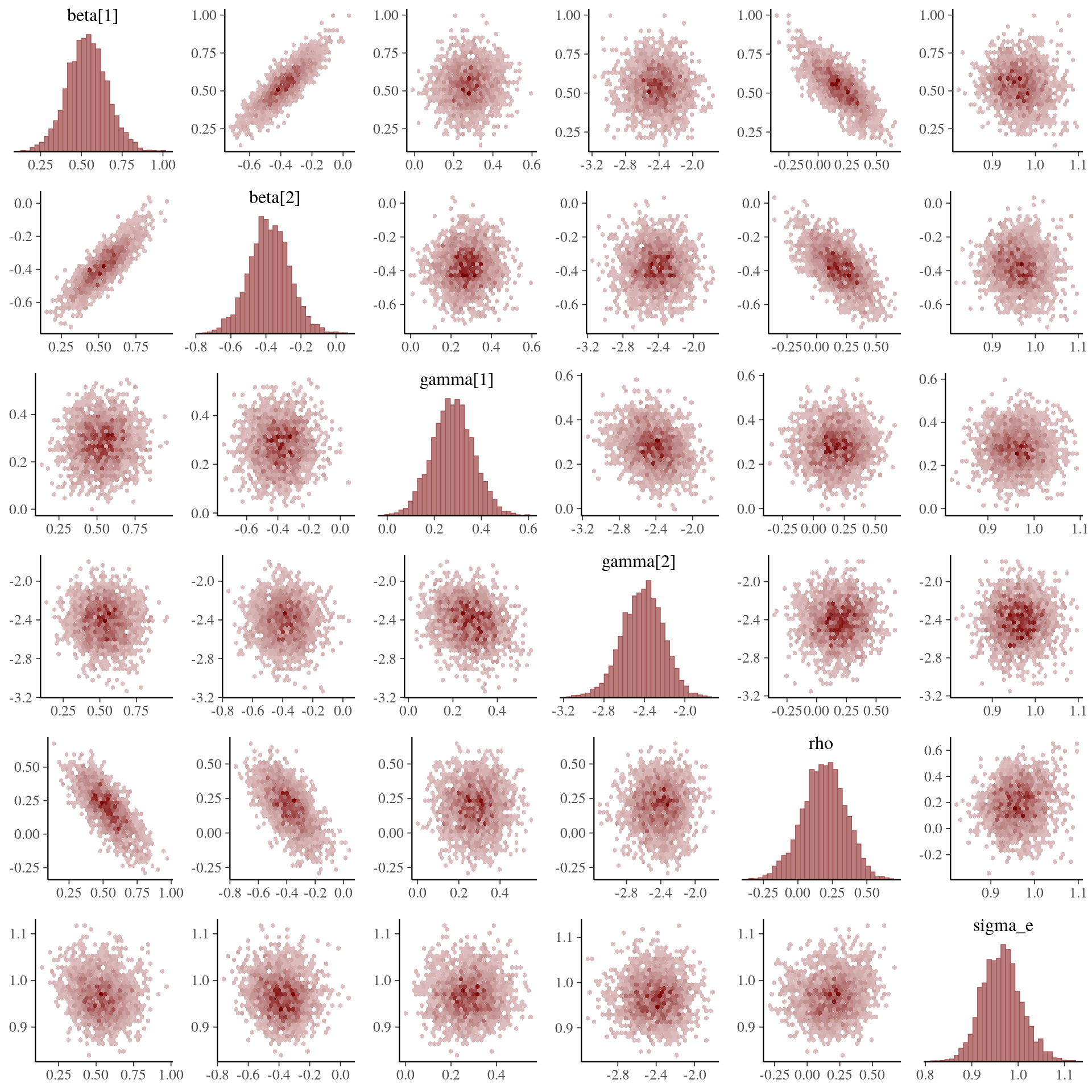 Fitting the Heckman selection model with Stan and R | A Random Walk