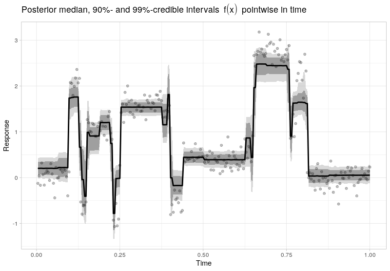 Step function regression in Stan | A Random Walk